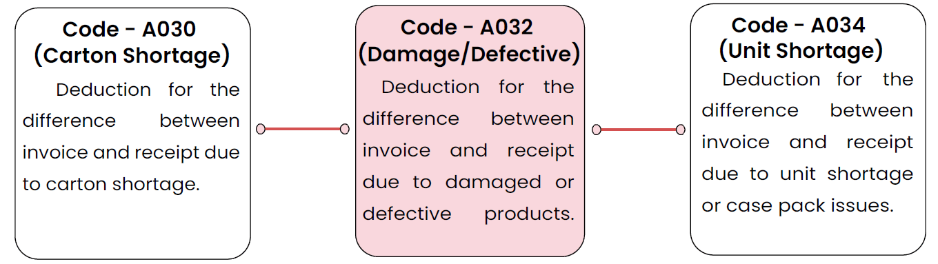 Target Deductions: How To Dispute Target Shortages On Synergy